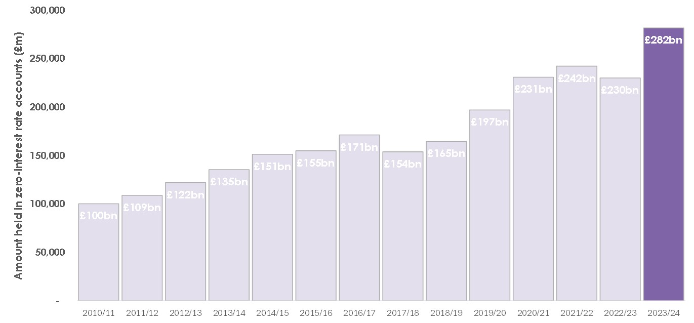 Research: UK bank account holders have £276bn earning zero interest ...